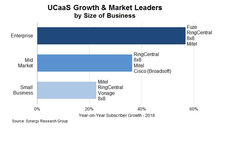 UCaaS to grow rapidly over the next five years: Study | itnext.in